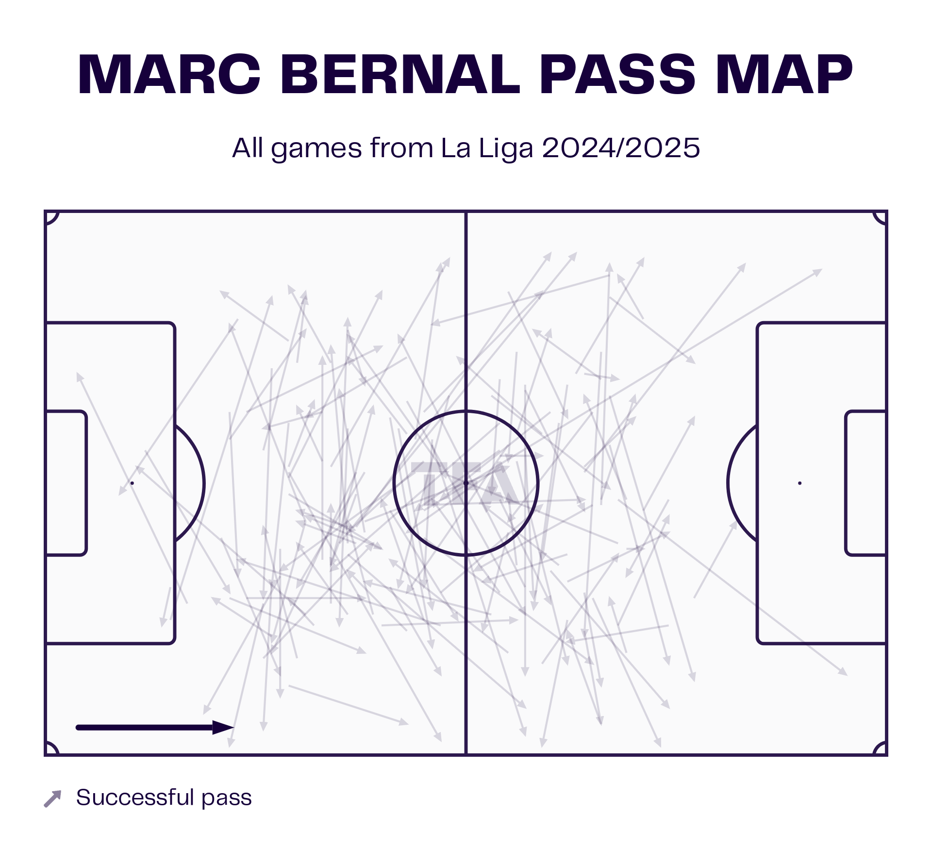 Marc Bernal – Barcelona: LaLiga 2024-25 Data, Stats, Analysis and Scout ...